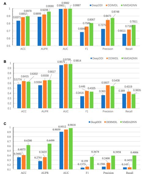 Figure 1 From Prediction Of The Drug Drug Interaction Types With The