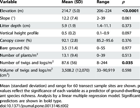 Environmental Variation And Ant Species Richness Download Table