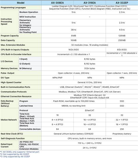 Delta Ax Controller Duranmatic Industrial