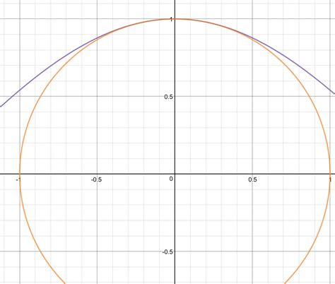 calculus relationship between unit circle and cosine wave