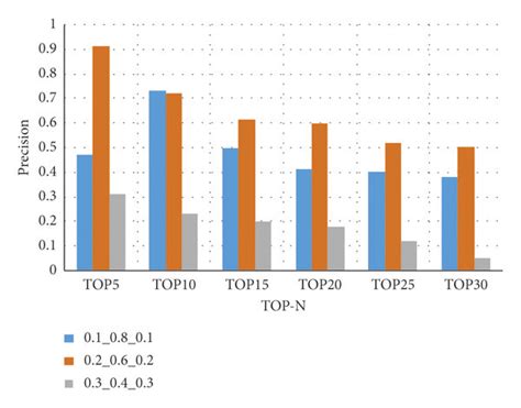 The Result Of Selecting Different Parameters Download Scientific Diagram