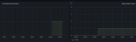 Currently Active Users Report No Data When There Are 0 Active Users
