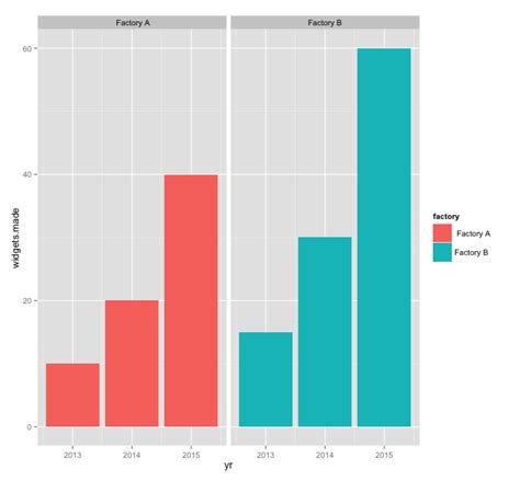 Ggplot2 R Ggplot 2 Set Different Fill Colors For Different Facets