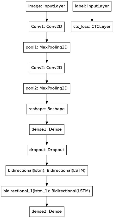 Github Shreyanth07captcha Recognition And Prediction Using Rnn And Cnn