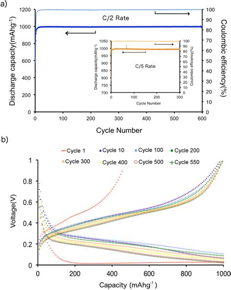 A Discharge Capacity And Coulombic Efficiency Vscycle Number For