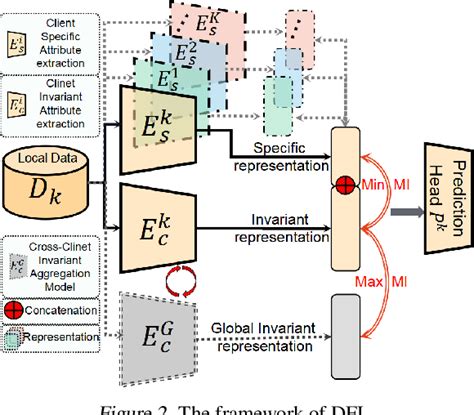 Figure 1 From Disentangled Federated Learning For Tackling Attributes
