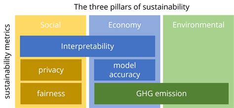 A Comprehensive Sustainable Framework For Machine Learning And Artificial Intelligence Ai