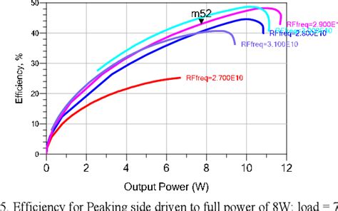Figure 5 From Ka Band 12w Asymmetric Doherty Pa Gan Mmic Semantic Scholar
