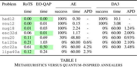 Table I From Quantum And Digital Annealing For The Quadratic Assignment Problem Semantic Scholar