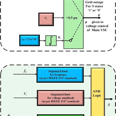 A Main Voltage Source Converters Vsc Control B Modified Dual