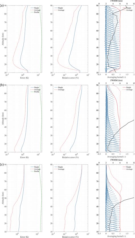simulation results of temperature retrieval using 118 75 a 233 95