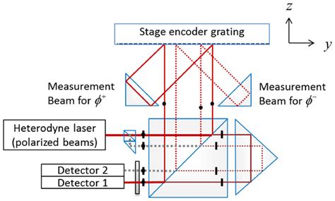 Optical Encoder For Simultaneous Measurement Of Yz Displacements Download Scientific Diagram