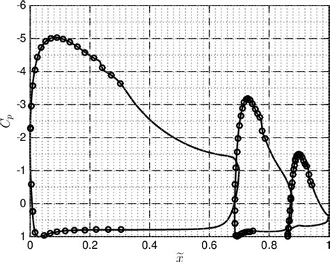 Figure 9 From Design Of Airfoils To Mitigate Wake Bursting Semantic Scholar