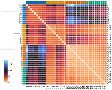 Pairwise Hypernetwork Distances Across The Dataset Of 40 Simulated Download Scientific Diagram