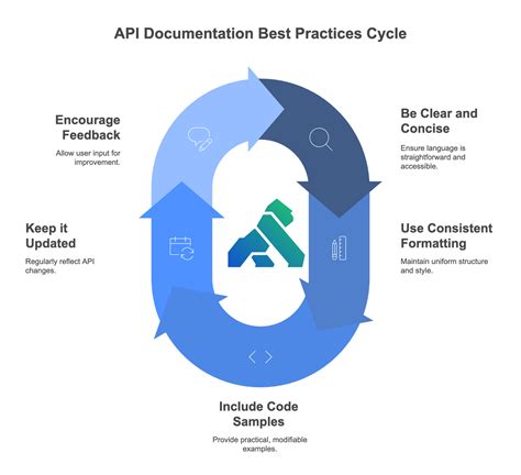 Api Documentation Guide Best Practices And Implementation Tips Kong Inc