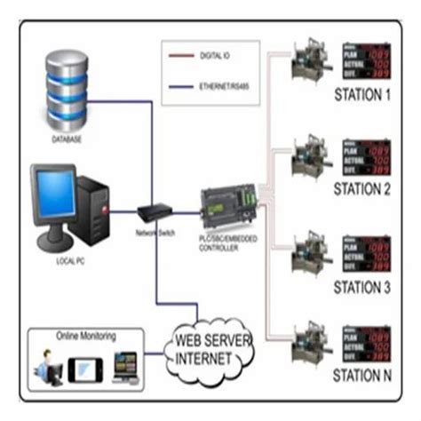 Automation Monitoring Equipment Sql Data Logger Manufacturer From Chennai