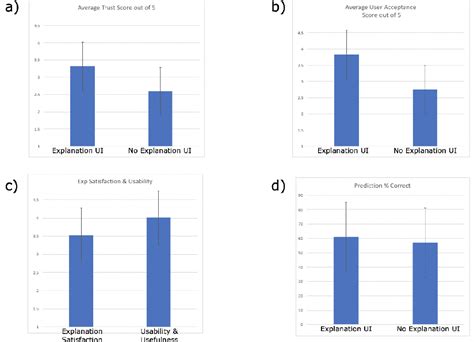 Explainable Artificial Intelligence For Increasing User Trust In Deep