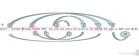 sql执行顺序 CSDN博客