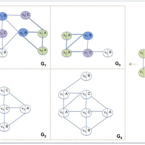 Graph Database And Query The Database Is Composed By Four Graphs