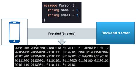 Scaling Microservices With Grpc Level Up Coding