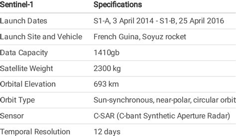 Technical Specications Of Sentinel 1a Satellite Image Download Scientific Diagram