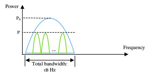 Spectrum Allocation In The Proposed Scheme Download Scientific Diagram