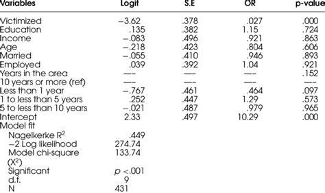 Logistic Regression Coefficients Predicting Sexual Offense Reporting Download Table