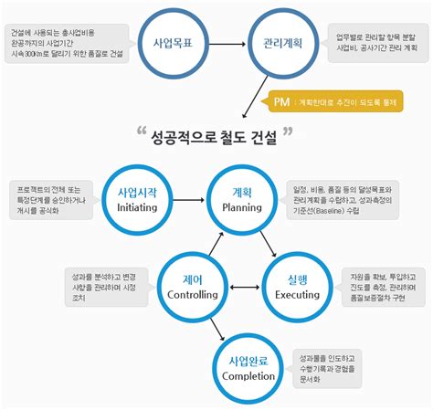 사업소개 사업품질관리 사업관리 도입배경 및 과정