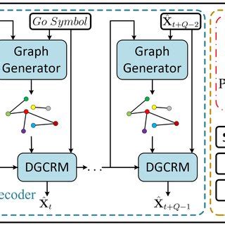 PDF Dynamic Graph Convolutional Recurrent Network For Traffic Prediction Benchmark And Solution