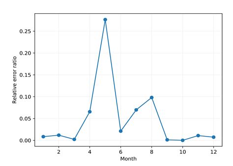 Prediction Of Streamflow Based On Dynamic Sliding Window Lstm
