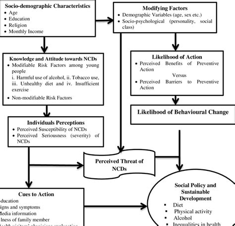 Conceptual Framework Illustrating Knowledge And Perception Towards Download Scientific