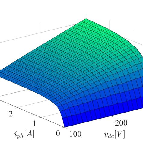 measured error voltage as a function of the phase current i ph and