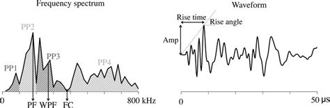 Frequency Features Pf Wpf Fc And Four Partial Powers Pp1 4 Were Download Scientific Diagram