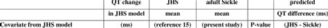 Application Of Effect Sizes Of Covariates Known To Independently Affect