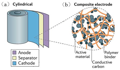 Application And Development Of Silicon Anode Binders For Lithium Ion