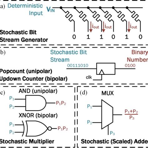 Stochastic Computing Blocks For A Bit Stream Generation B Download Scientific Diagram