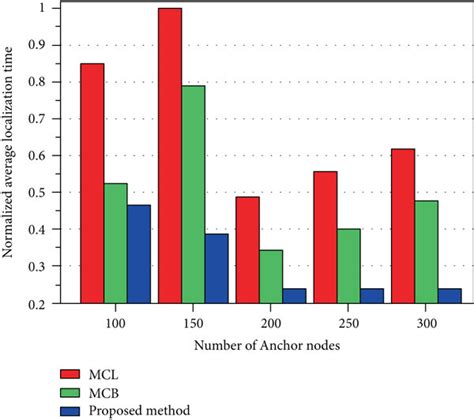 nalt with different numbers of anchors download scientific diagram