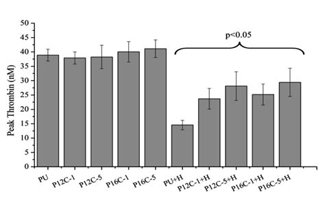 Peak Thrombin Of Coils With And Without Heparin Conducted With Prp From Download Scientific
