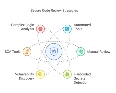 Secure Code Review Process How It Protects Your Business Wattlecorp Cybersecurity Labs