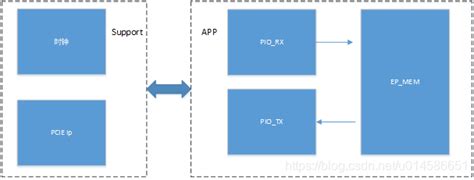 基于 Xilinx Vivado 的pcie Ip核设置与例程代码详解基于 Xilinx Vivado 的pcie Ip核设置 工程 Csdn博客