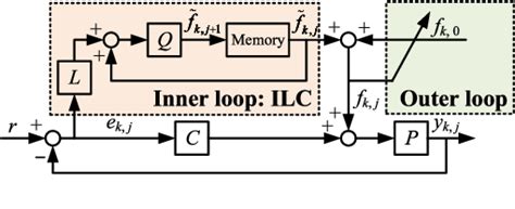 Figure 2 From Dual Loop Iterative Learning Control With Application To An Ultraprecision Wafer