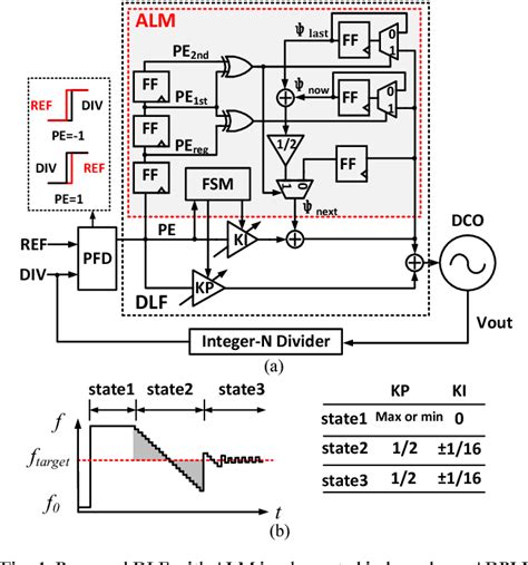 Figure 1 From A Novel Digital Loop Filter With Frequency Error Prediction For Fast Locking Bang