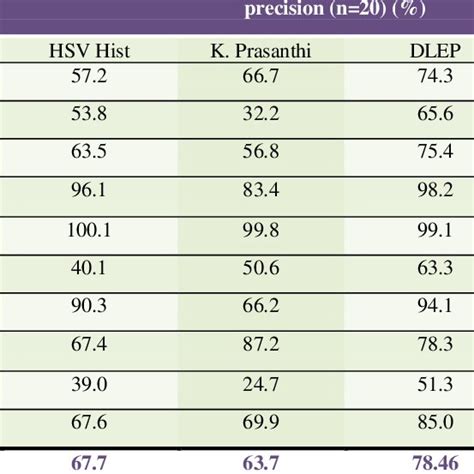 Comparison Of Precision Proposed Technique With Other Cbir Techniques Download Table