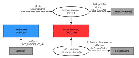 exploiting windows rpc to bypass cfg mitigation analysis of cve 2021