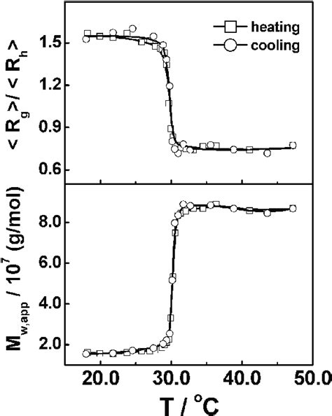 Temperature Dependence Of The Ratio Of Average Radius Of Gyration To