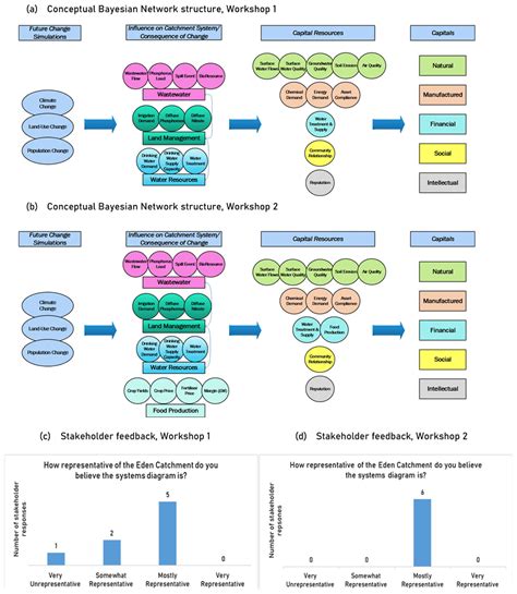 Hess Developing A Bayesian Network Model For Understanding River Catchment Resilience Under