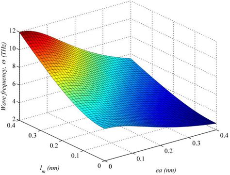 The Wave Frequency Variations With The Strain Gradient Length Scale And Download Scientific