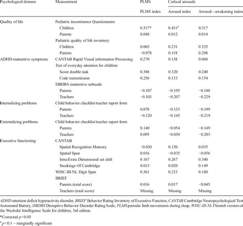 Sleep Parameters Pairwise Correlations With Psychological Domains Download Table
