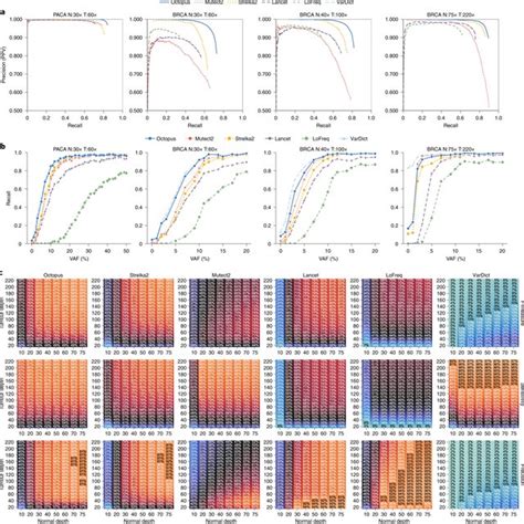 somatic mutation calling accuracy with a paired normal sample a
