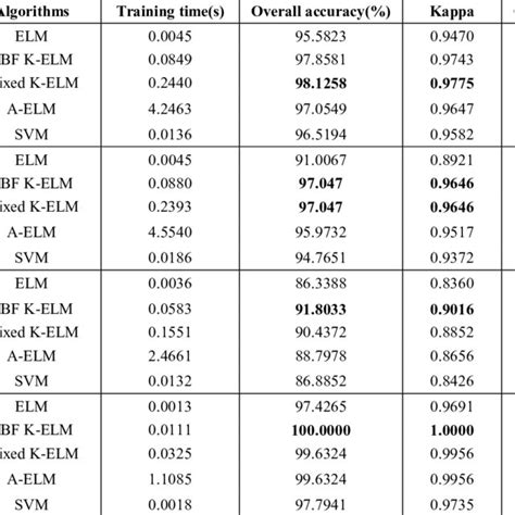 Performance Evaluation Of Different Algorithms Download Scientific